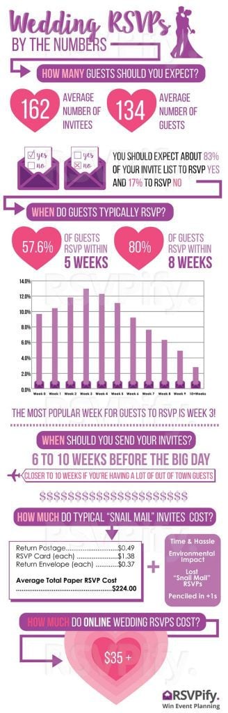 INFOGRAPHIC: Wedding RSVPs & Guest Counts By the Numbers - RSVPify