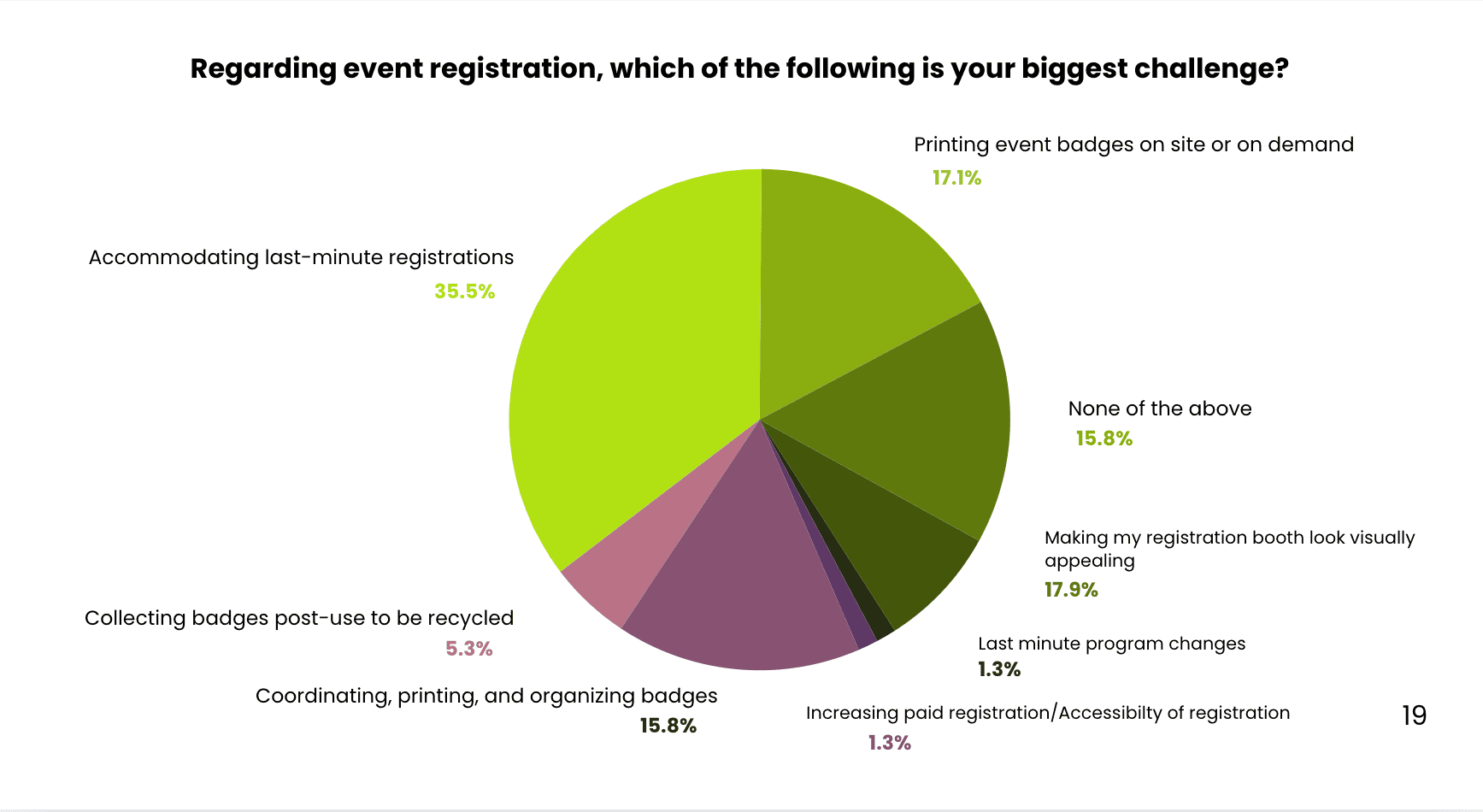 Event Registration Trends and Challenges in 2025 - RSVPify